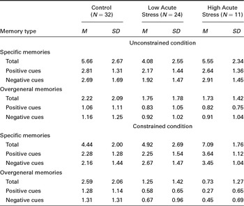 Autobiographical Memory in Children and Adolescents With Acute Stress ...