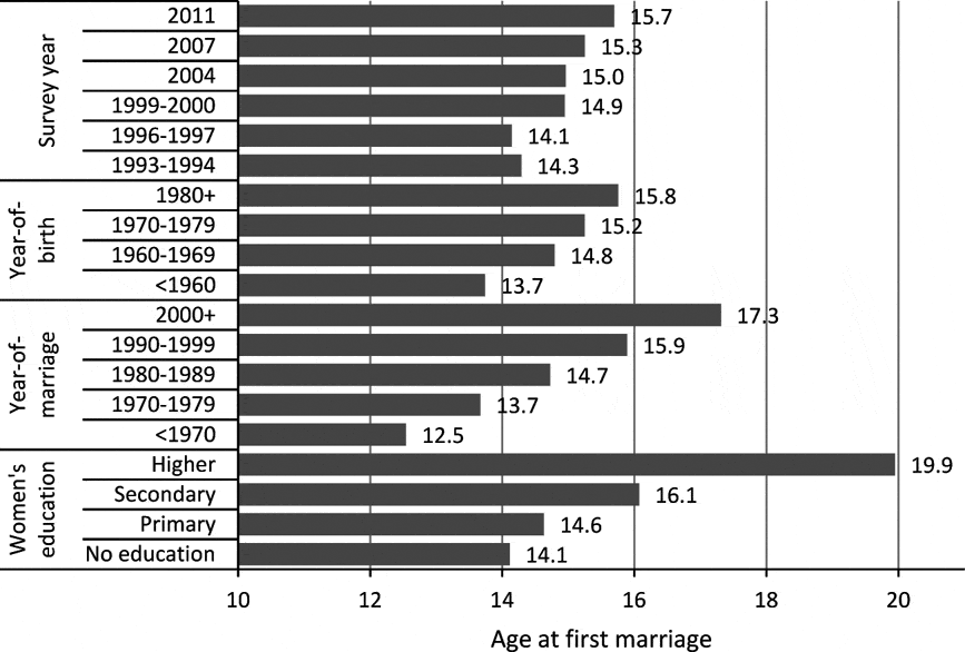 CHILD MARRIAGE IN BANGLADESH: TRENDS AND DETERMINANTS | Journal of ...