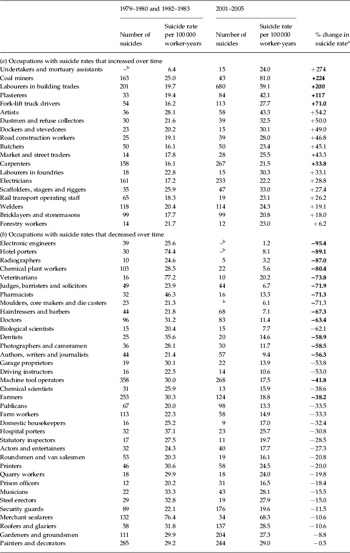 High-risk occupations for suicide | Psychological Medicine | Cambridge Core