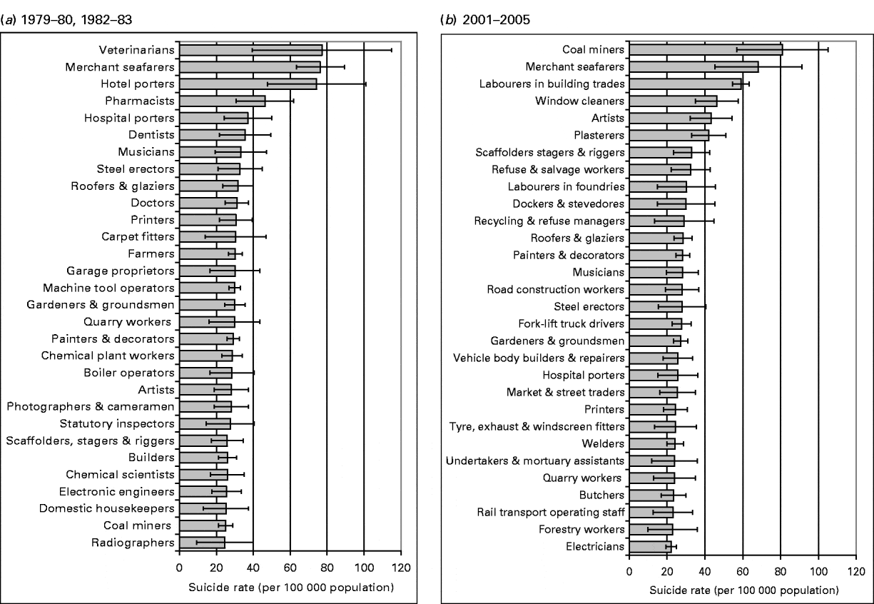 High-risk occupations for suicide | Psychological Medicine | Cambridge Core