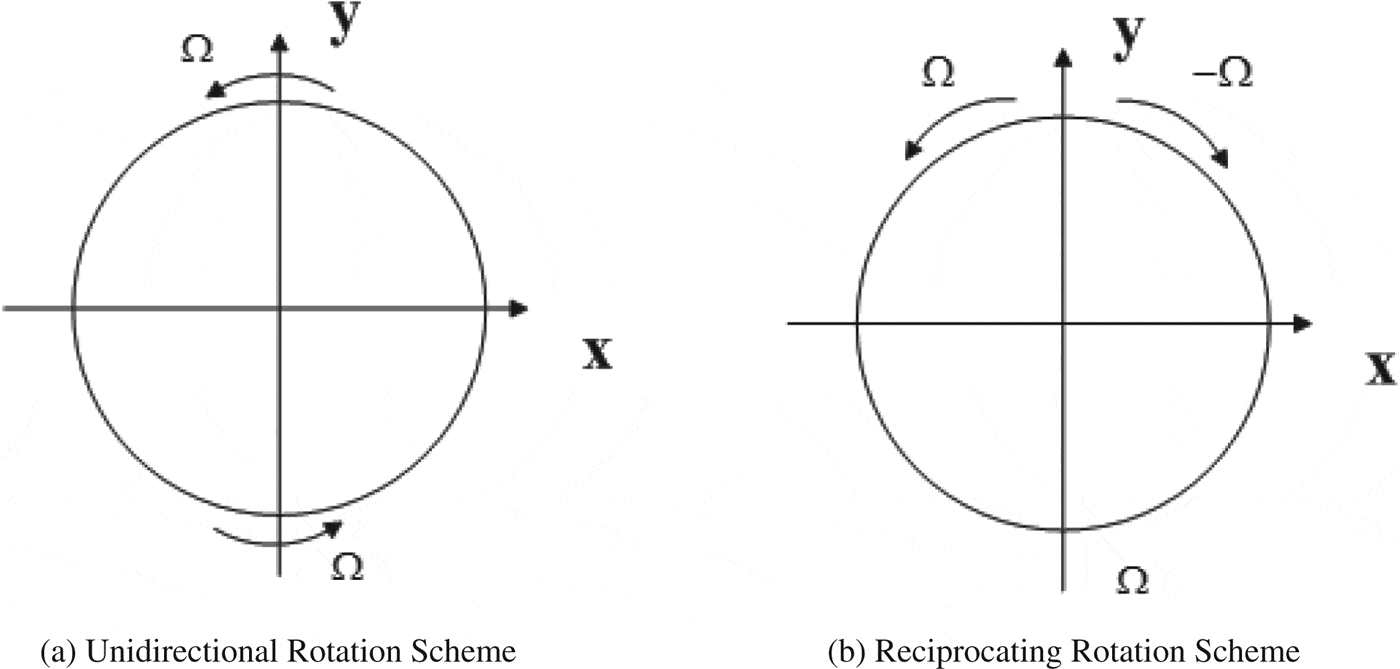 Analysis and Verification of Rotation Modulation Effects on Inertial ...