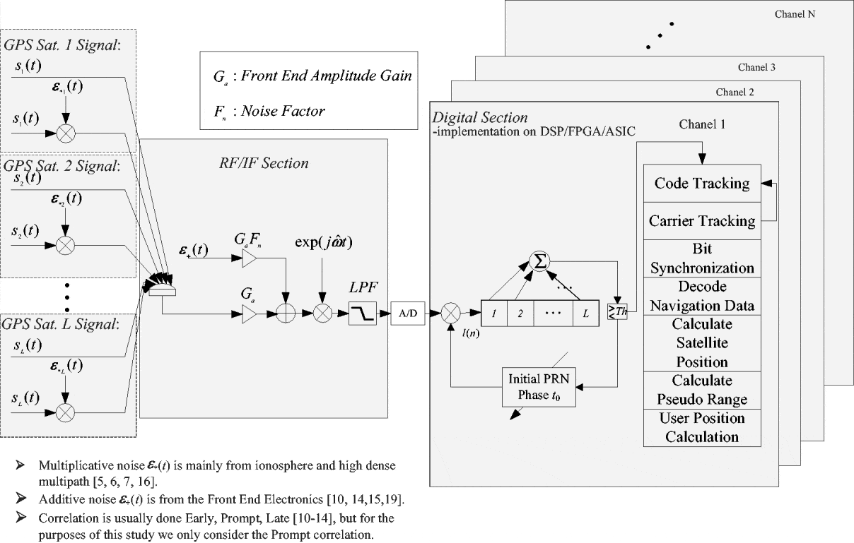 GPS Signal Detection under Multiplicative and Additive Noise | The ...