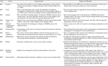 Failure Modes and Models for Integrated GPS/INS Systems | The Journal ...