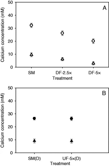 Changes in the calcium cluster distribution of ultrafiltered and ...