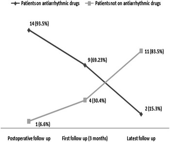 Fontan conversion with concomitant arrhythmia surgery for the failing ...