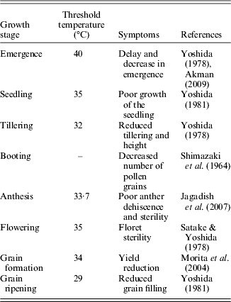 Impact of high-temperature stress on rice plant and its traits related ...