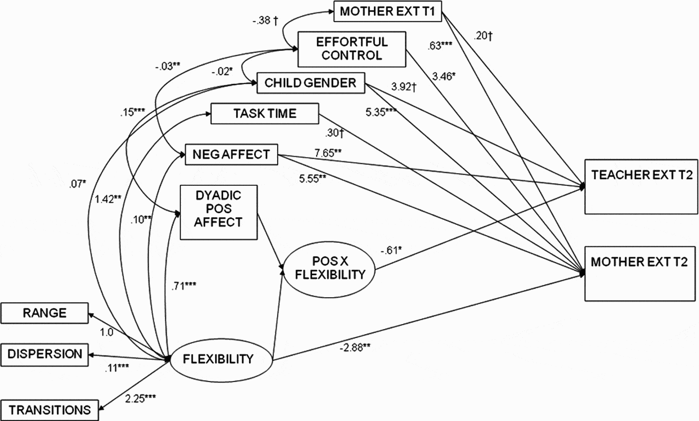 Dyadic flexibility and positive affect in parent–child coregulation and ...