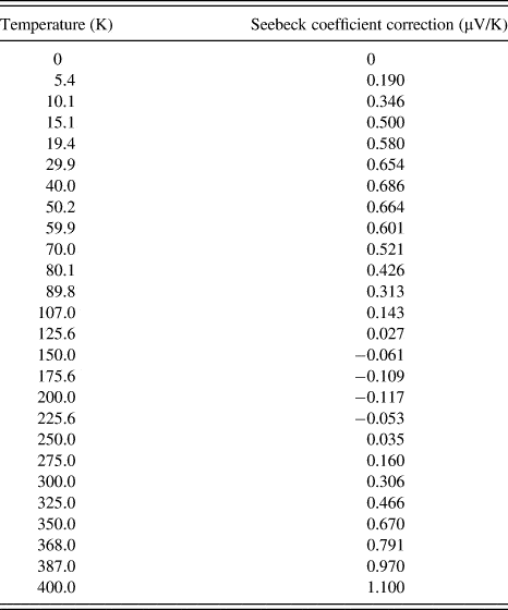 Development of a Seebeck coefficient Standard Reference Material ...