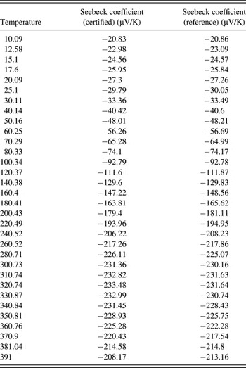 Development of a Seebeck coefficient Standard Reference Material ...