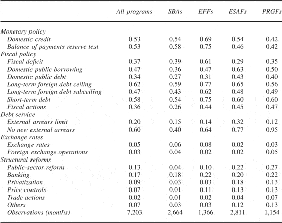 The Scope of IMF Conditionality | International Organization ...