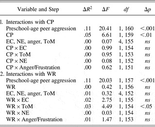 Individual differences in the development of early peer aggression ...