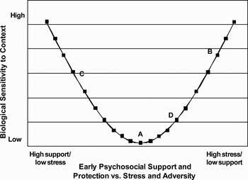 Differential susceptibility to the environment: An evolutionary ...