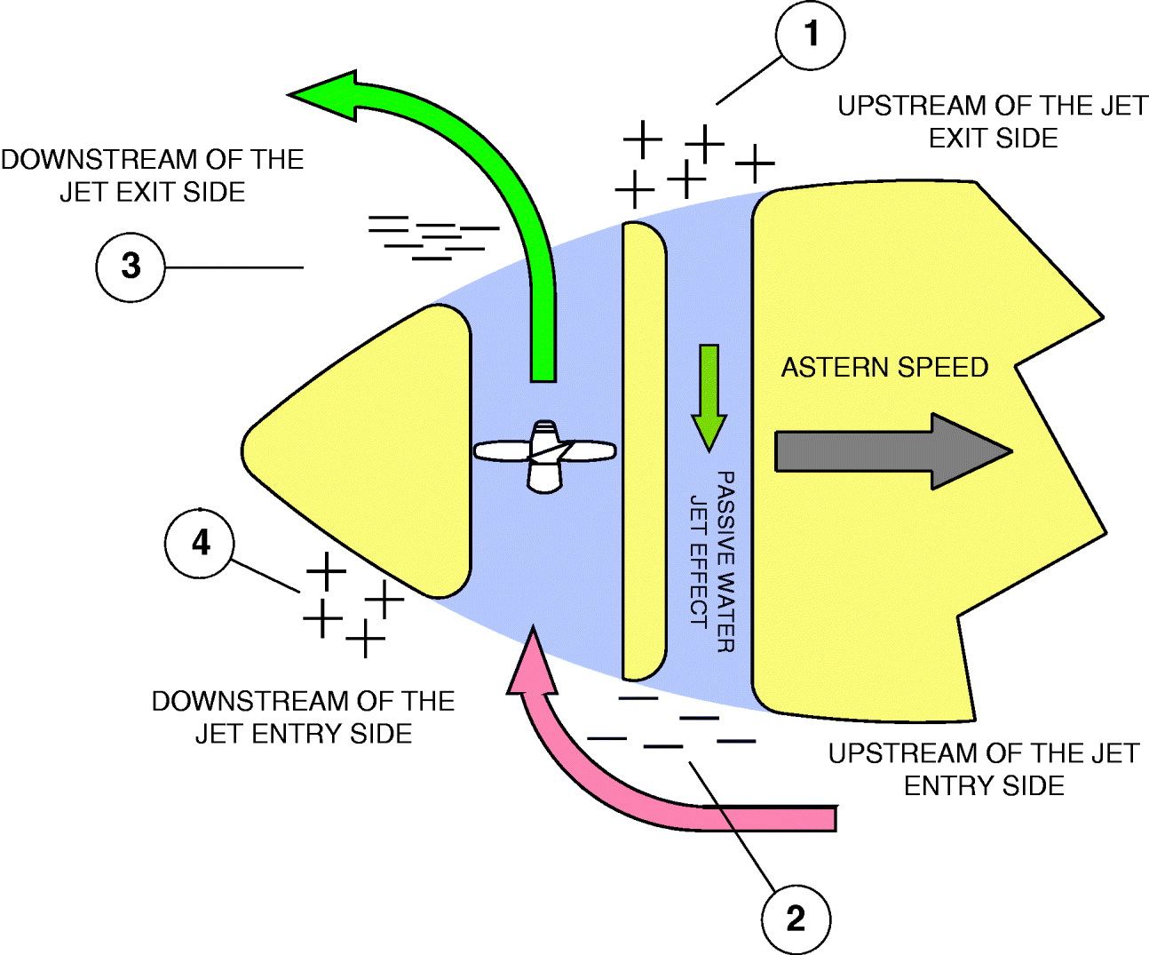 The Performance of a Tunnel Bow Thruster with Slow Speed Ahead: A ...