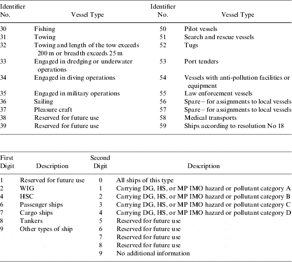 AIS Database Powered by GIS Technology for Maritime Safety and Security ...