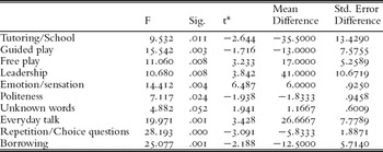 The topics and roles of the situational code-switching of an English ...