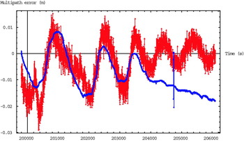 Investigations into Phase Multipath Mitigation Techniques for High ...