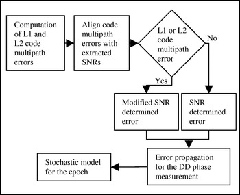 Investigations into Phase Multipath Mitigation Techniques for High ...