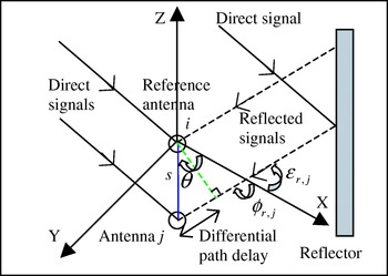 Investigations into Phase Multipath Mitigation Techniques for High ...