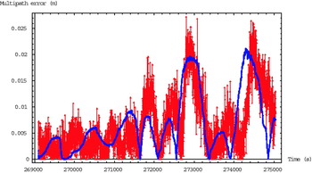 Investigations into Phase Multipath Mitigation Techniques for High ...
