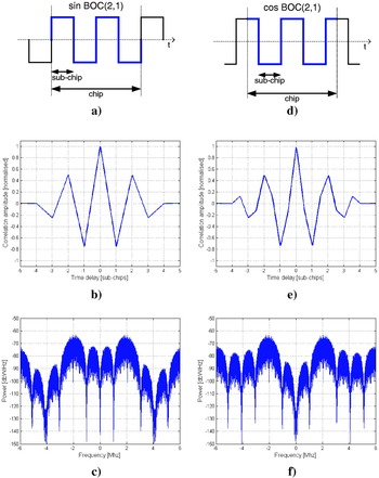 The Effect of Cosine Phased BOC Modulation on the GNSS Receiver Search ...