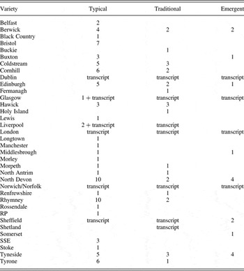 The past, present, and future of English dialects: Quantifying ...