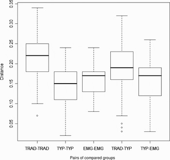 The past, present, and future of English dialects: Quantifying ...