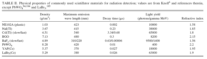 Radiation detector materials: An overview | Journal of Materials ...