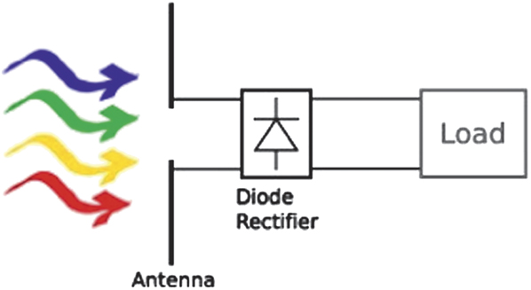 The rectenna device: From theory to practice (a review) | MRS Energy ...