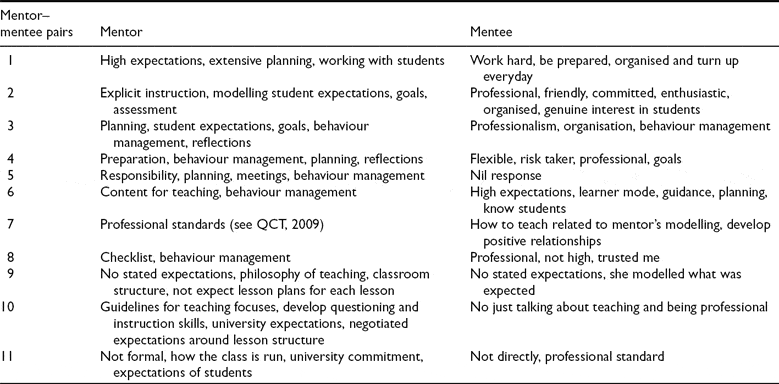 Developing and Sustaining Successful Mentoring Relationships | Journal ...