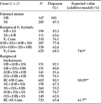 A genetic analysis of diapause in crosses of a southern and a northern ...