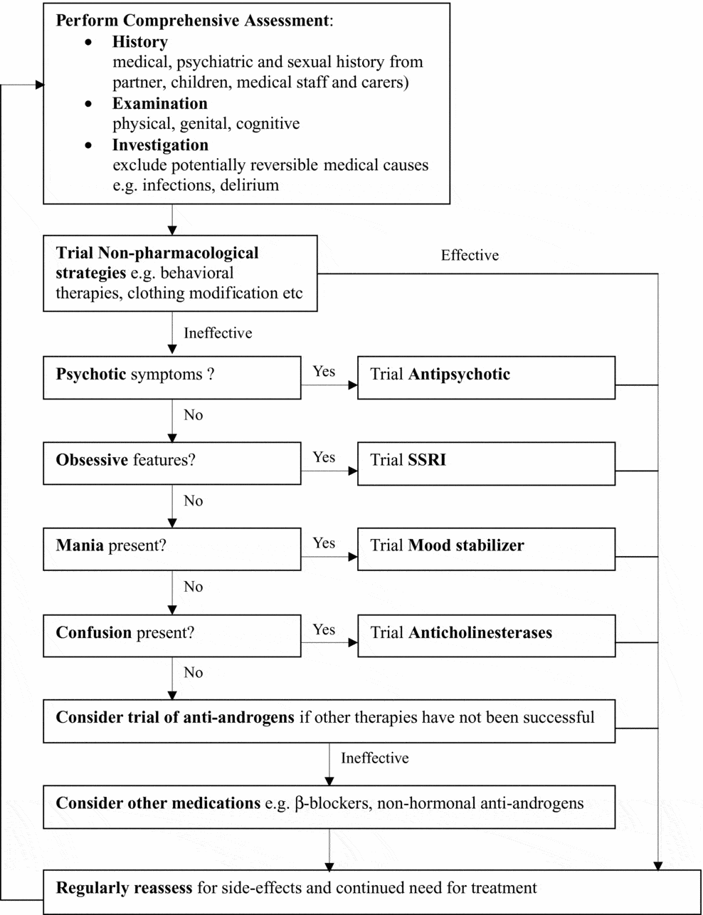 Management of inappropriate sexual behaviors in dementia: a literature ...