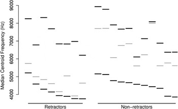 Variability in American English s-retraction suggests a solution to the ...