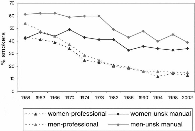 Smoking, Stigma and Social Class | Journal of Social Policy | Cambridge ...