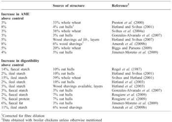 The gizzard: function, influence of diet structure and effects on ...