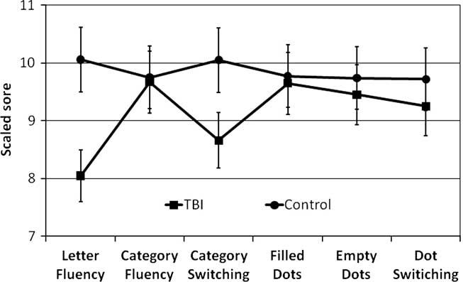 Criterion Validity of the Delis-Kaplan Executive Function System (D ...
