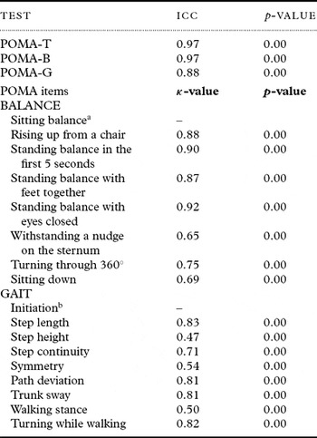 Is the Tinetti Performance Oriented Mobility Assessment (POMA) a ...