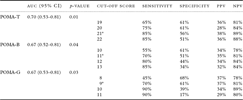 Is the Tinetti Performance Oriented Mobility Assessment (POMA) a ...