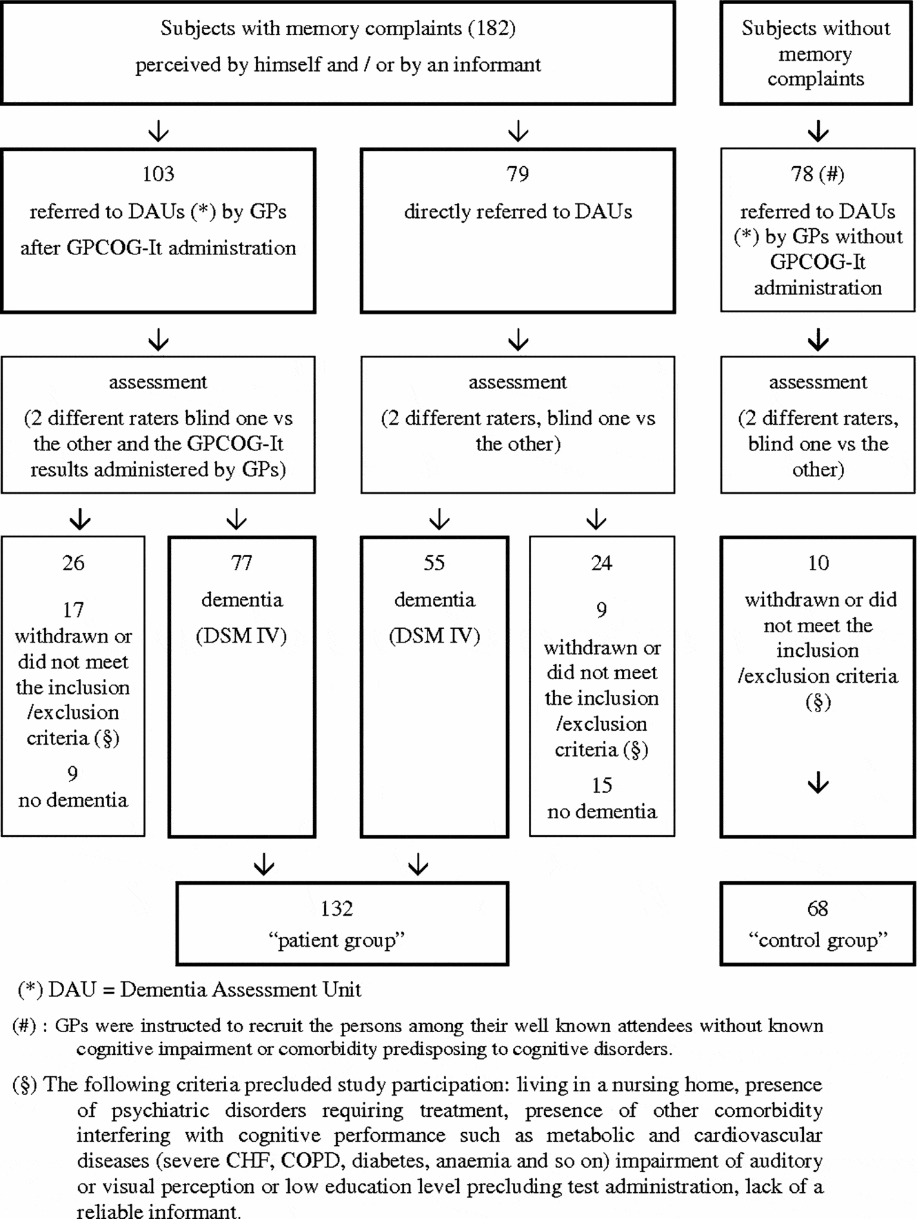 The validation of the Italian version of the GPCOG (GPCOG-It): a ...