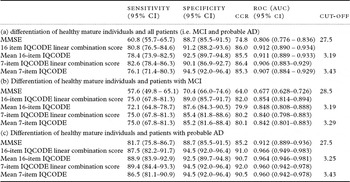 Screening properties of the German IQCODE with a two-year time frame in ...