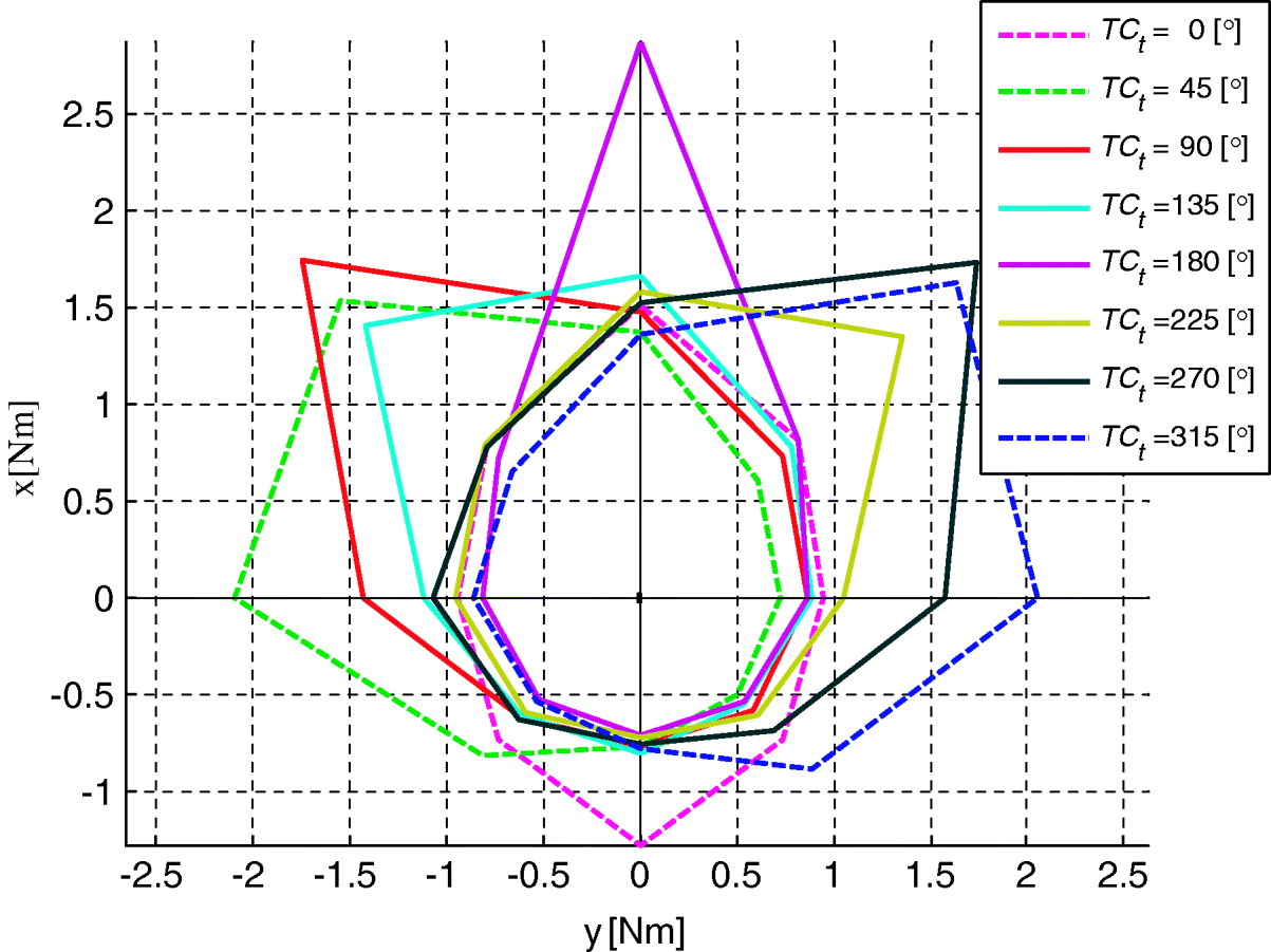 The Ship Domain – A Criterion of Navigational Safety Assessment in an ...