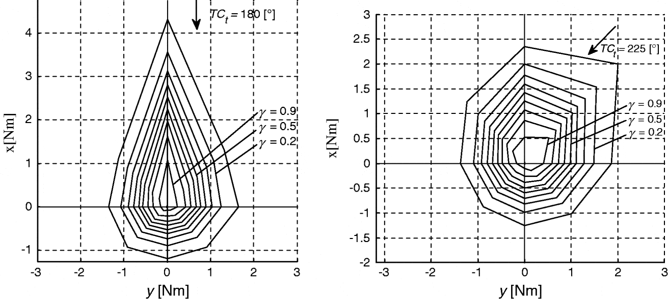 The Ship Domain – A Criterion of Navigational Safety Assessment in an ...