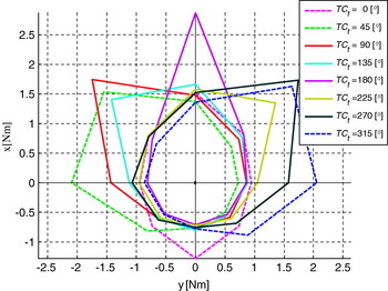 The Ship Domain – A Criterion of Navigational Safety Assessment in an ...