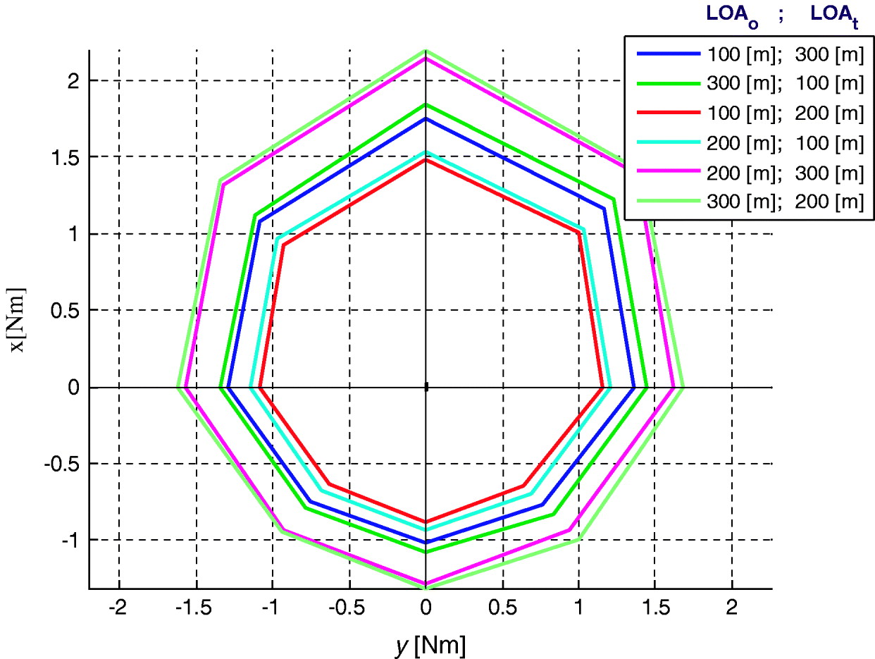The Ship Domain – A Criterion of Navigational Safety Assessment in an ...