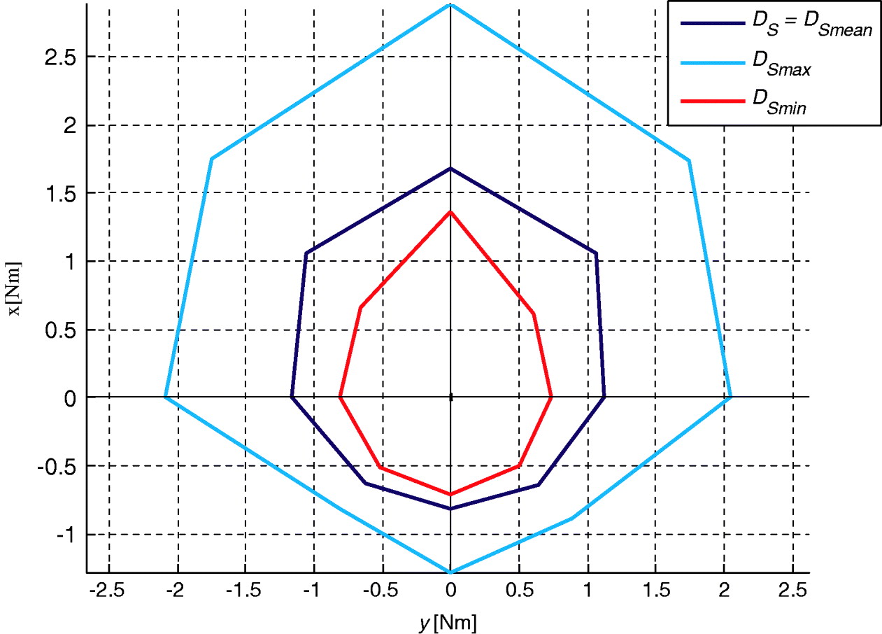 The Ship Domain – A Criterion of Navigational Safety Assessment in an ...