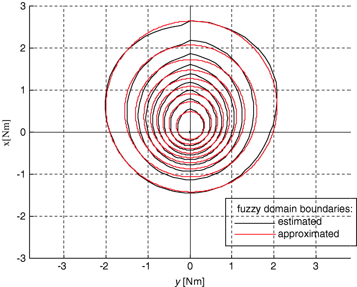 The Ship Domain – A Criterion of Navigational Safety Assessment in an ...
