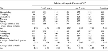 Long-term effects of manure application on grain yield under different ...