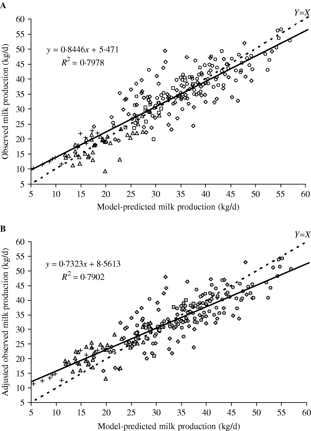 Evaluation and application of the CPM Dairy Nutrition model | The ...