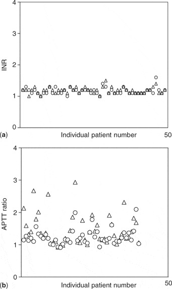 Can we rely on arterial line sampling in performing activated plasma ...