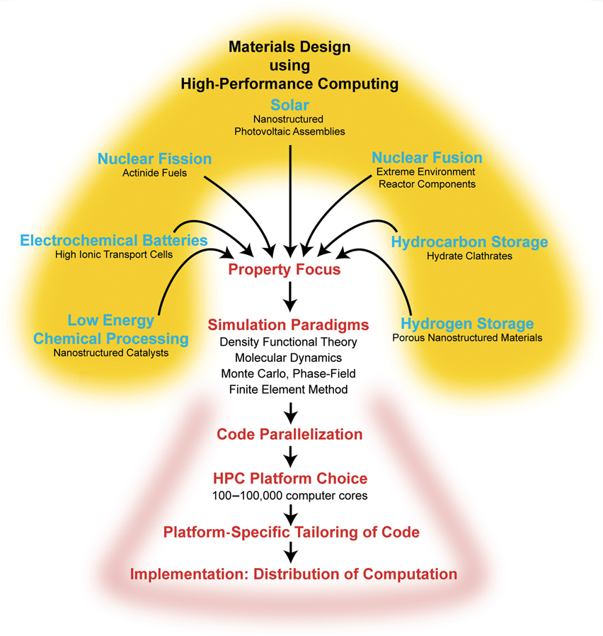 High-performance computing for materials design to advance energy ...