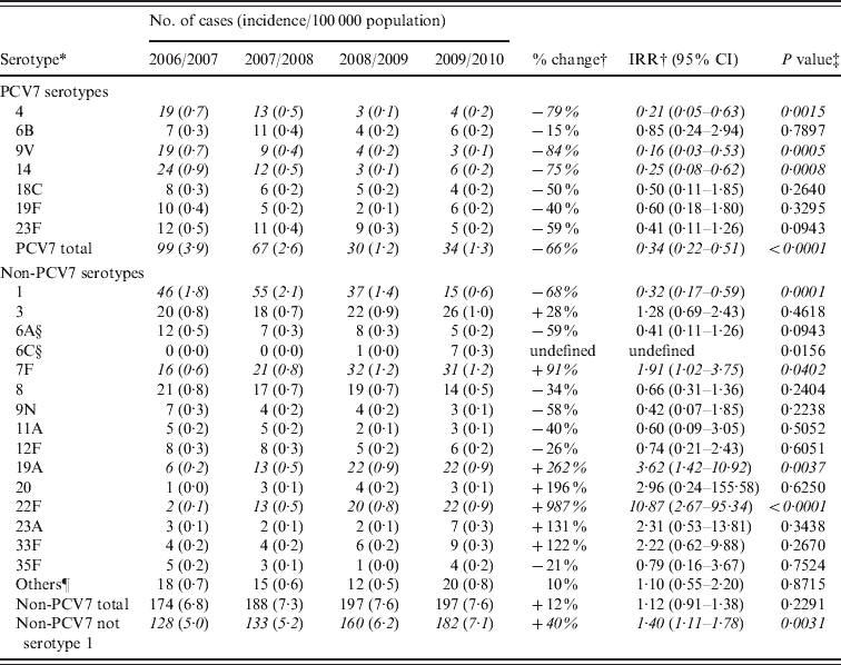 Serotype dynamics of invasive pneumococcal disease post-PCV7 and pre ...